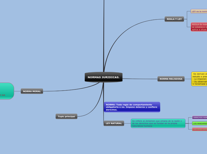 NORMAS JURIDICAS. - Mind Map